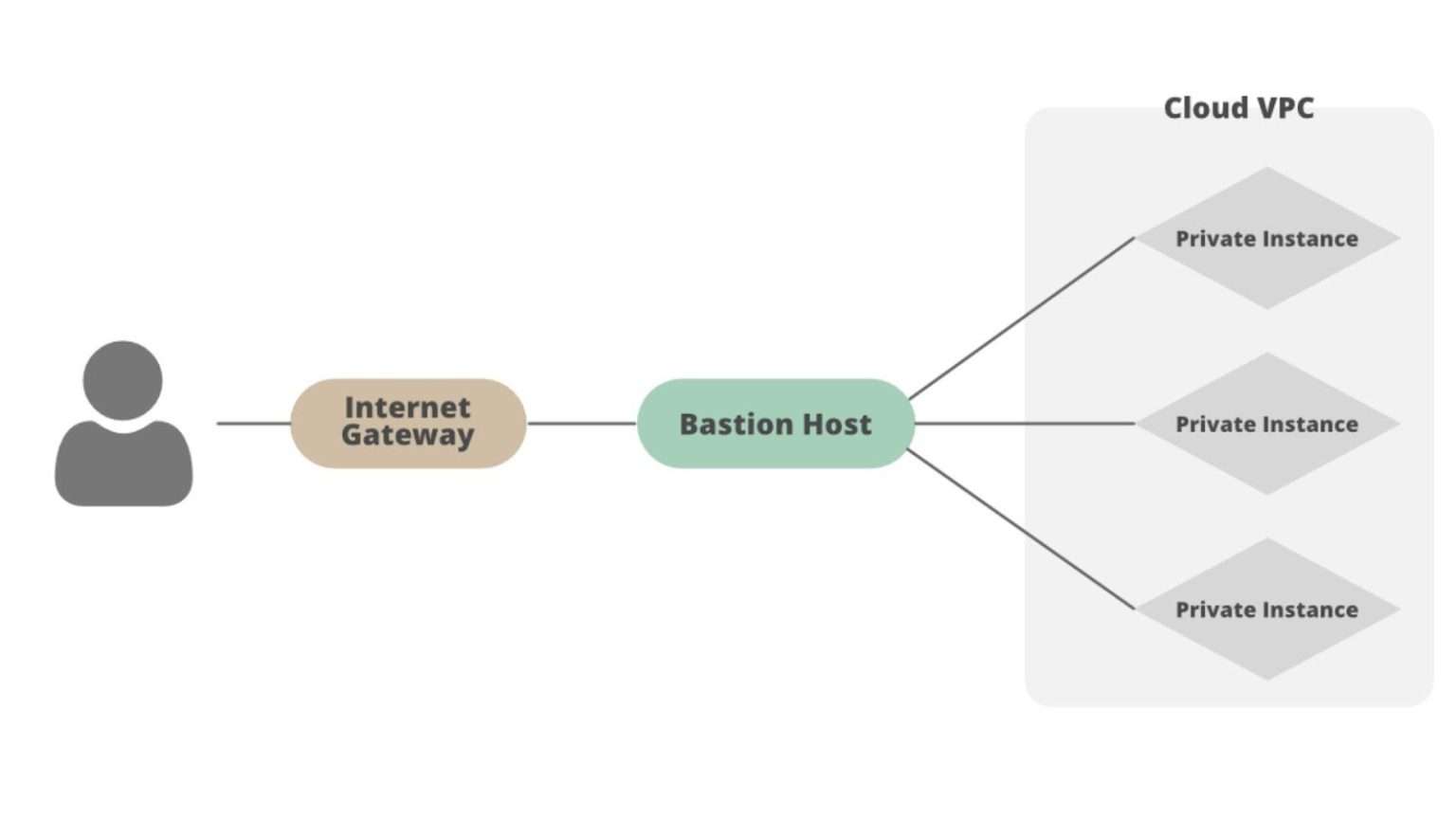 The Ultimate Guide To Setting Bastion Host On AWS