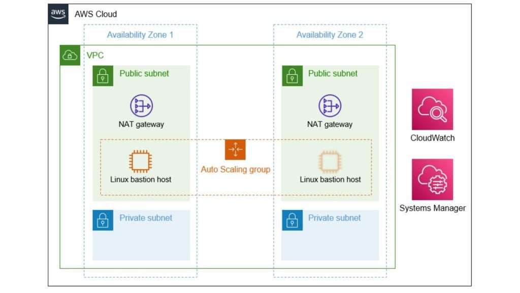The Ultimate Guide To Setting Bastion Host On AWS