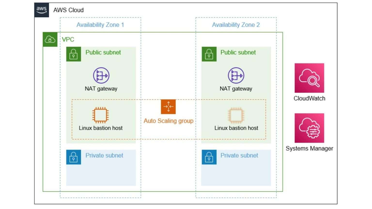 The Ultimate Guide To Setting Bastion Host On AWS