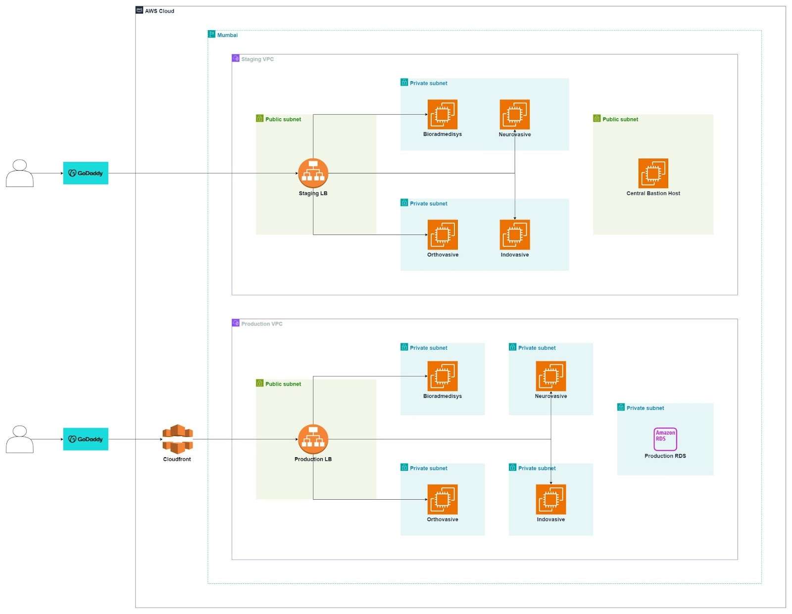 Secure and Scalable WordPress Hosting on AWS: A Comprehensive Guide - Signiance Technologies LLP
